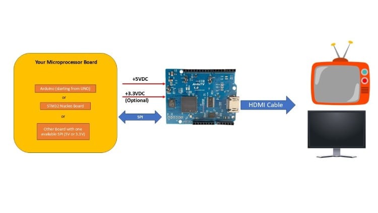 Ardutv Bringing Hdmi Displays To Arduino Projects